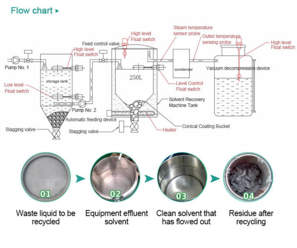 Solvent Recovery System: Enhancing Efficiency and Sustainability in ...